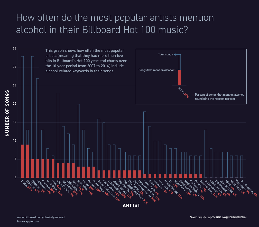 Decade of Drunk Lyrics: A Look at How Often Pop Music Mentions Alcohol ...